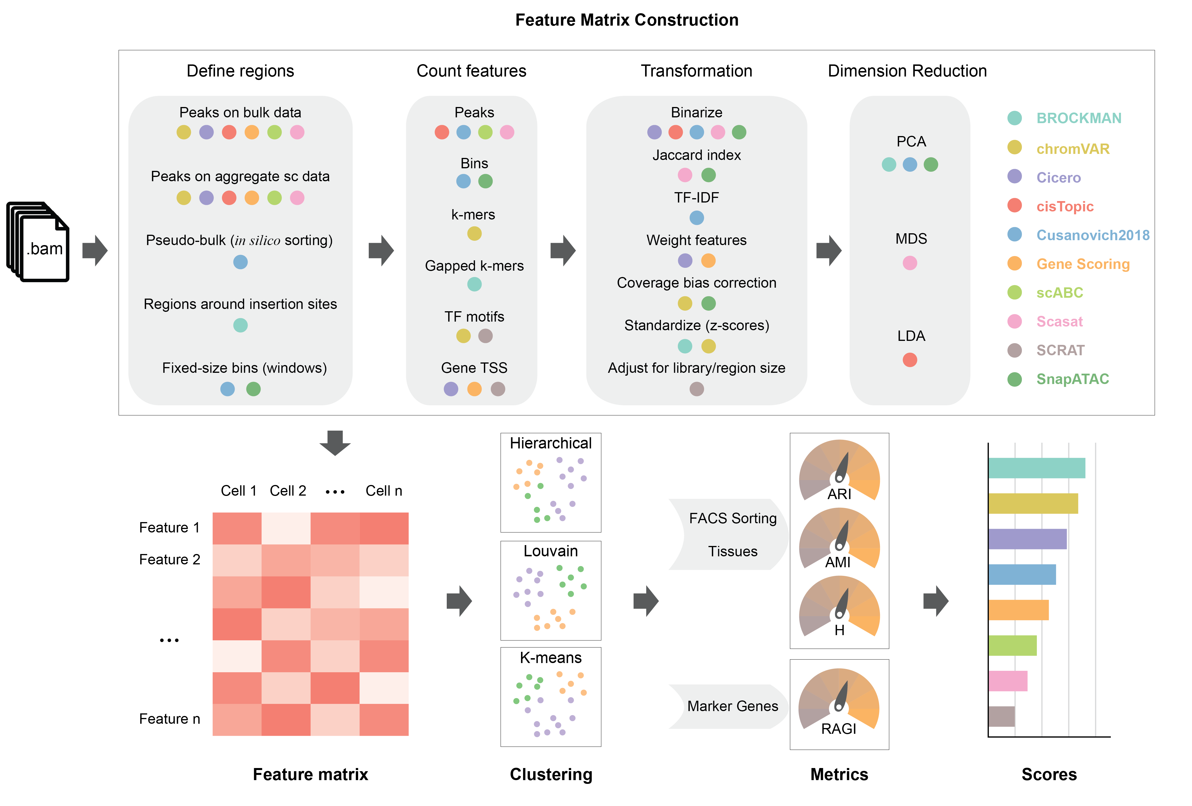 Assessment Of Computational Methods For The Analysis Of Single cell Assessment Of Computational Methods For The Analysis Of Single cell